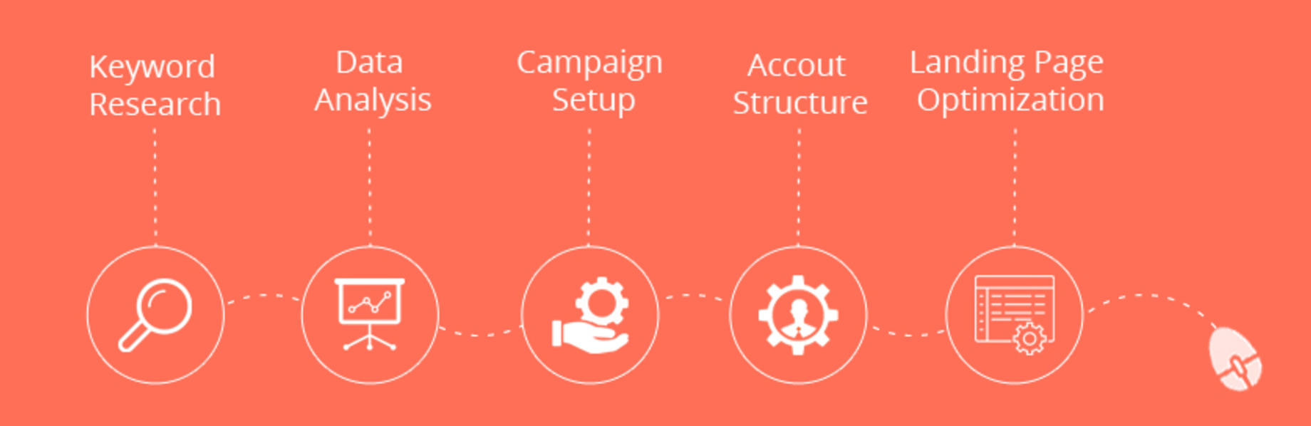 pay-per-click-management-process - SEO Guide & News